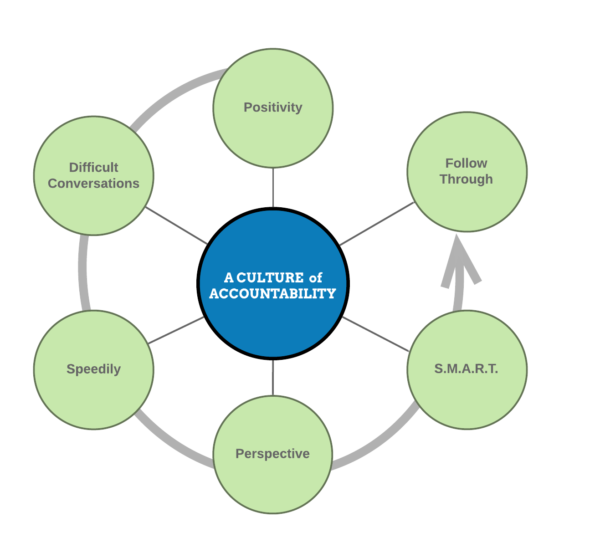 6 Steps to Developing an Accountability Culture in Your Business - Sean ...